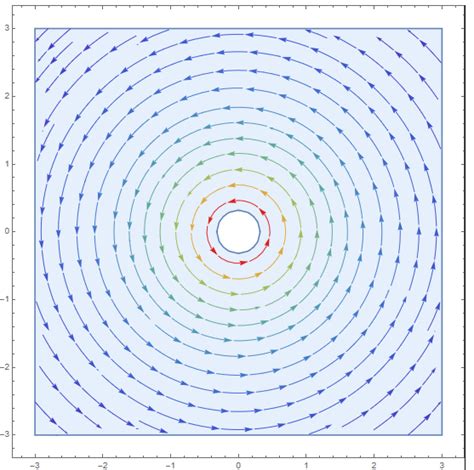 Plotting Modify The Range Of The Color Function In A Streamplot And
