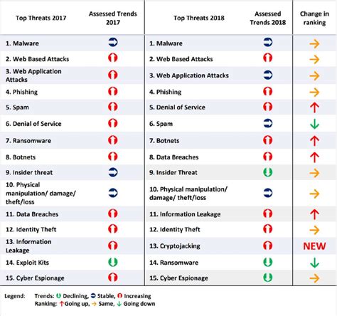 Overview And Comparison Of The Current Threat Landscape 2018 With The Download Scientific