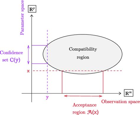 Figure 2 1 From Optimization Based Frequentist Confidence Intervals For Functionals In