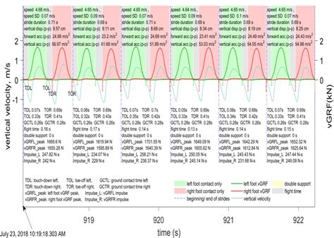 The Stride Segmentation Blue Dashed Lines By Using Vertical Velocity Download Scientific