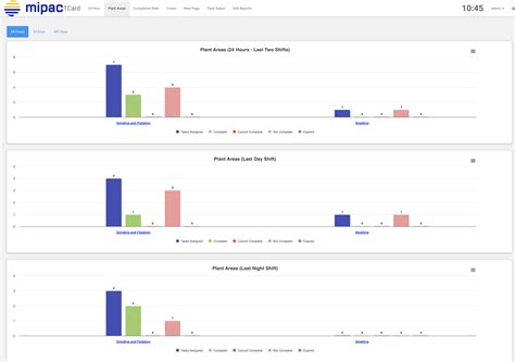 Overdue Task Improvements Tcard Insights And More Mipac