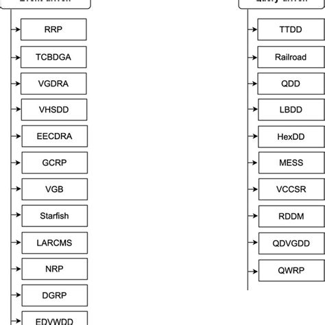 evolution of event driven routing protocols download scientific diagram
