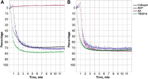 Representative Platelet Aggregation Patterns Obtained By Light
