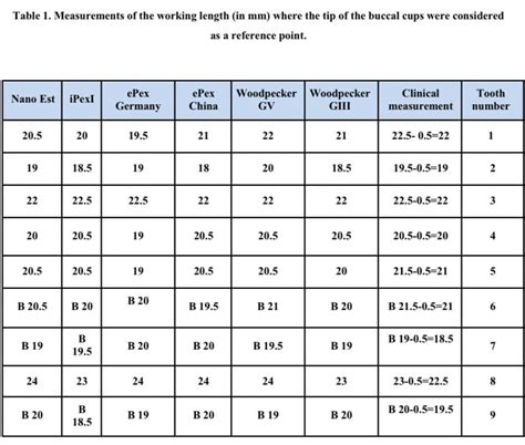 Ex Vivo Comparison Of The Accuracy Of Six Apex Locators In Working Length Determination