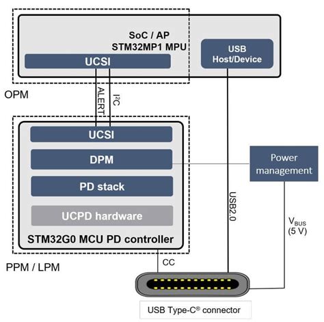 Software Converts Stm32g0 Mcu To Ucsi Usb Type C Ppm R Chipmall