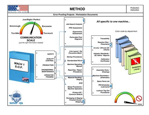Error Proofing Projects Pdf Logistics Business