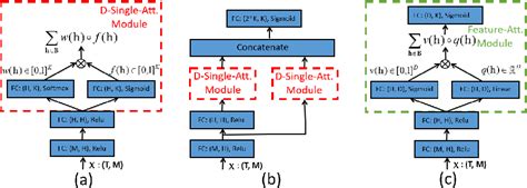 Figure 3 From Advancing Multiple Instance Learning With Attention