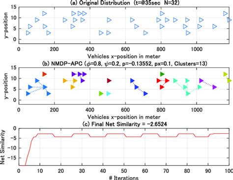 Nmdp Apc Clustering Result Px 0 1 T 35sec Download Scientific