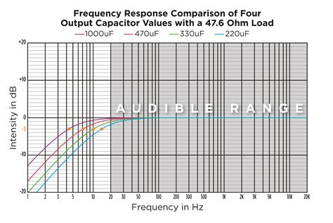 Capacitor Frequency Response Chart