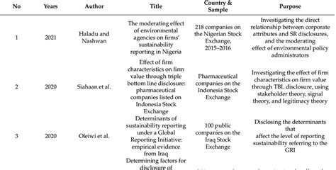 List Of Articles And Qualitative Synthesis Download Scientific Diagram