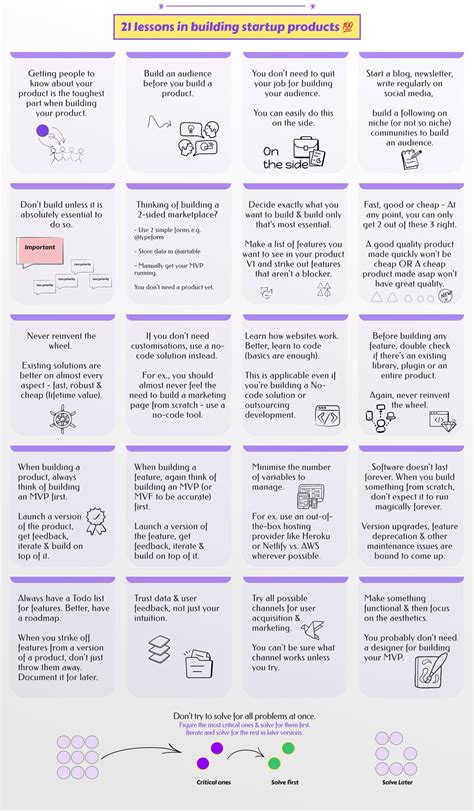 Flexiple On Twitter 21 Lessons In Product Building Learnt Over 6