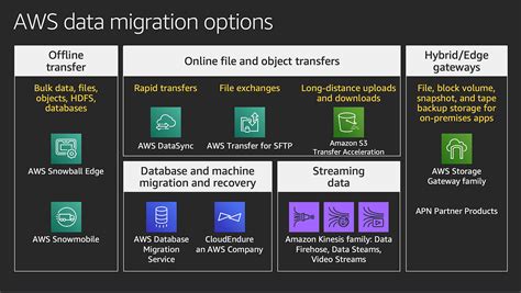 Aws Data Migration Options Online File And Object Transfers By
