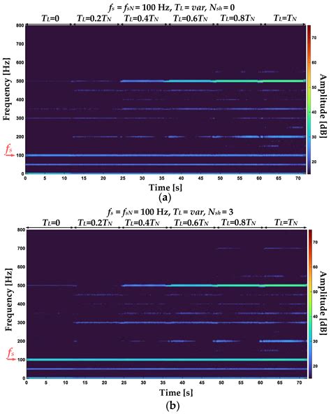 Sensors Free Full Text Machine Learning Based Stator Current Data