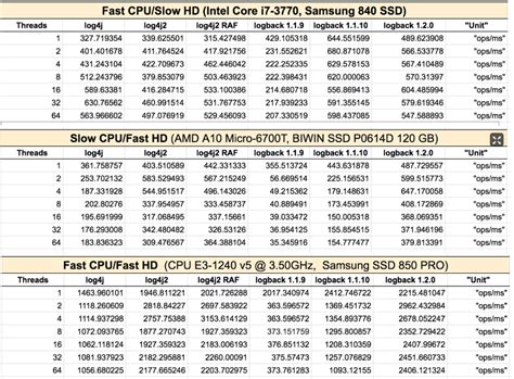 Logback 日志异步化输出对性能的影响 Plantegg