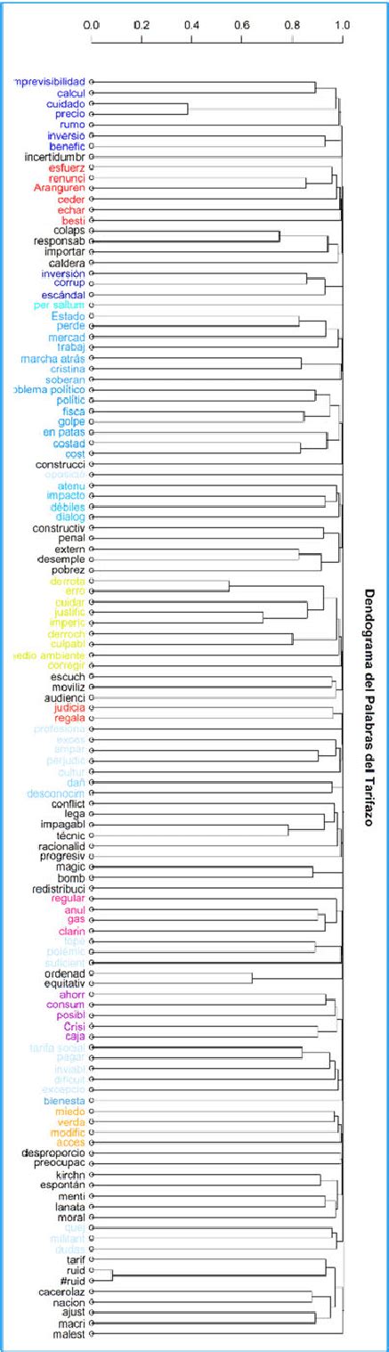 Dendrogram Of Keywords Download Scientific Diagram