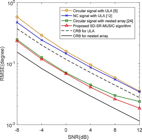 Rmse Comparison Versus Snr Where N1n24 K2 L500 Download Scientific Diagram