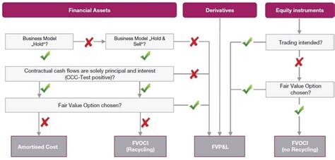 Ifrs 9 The Sppi Test 1 Of 2 Critical Tests Annualreporting