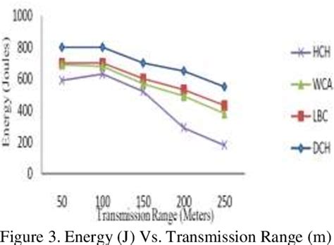 Figure 3 From Cluster Head Selection Based Energy Efficient Routing