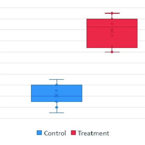 Box Plot Quiz Scores For The Treatment And Control Groups Download Scientific Diagram