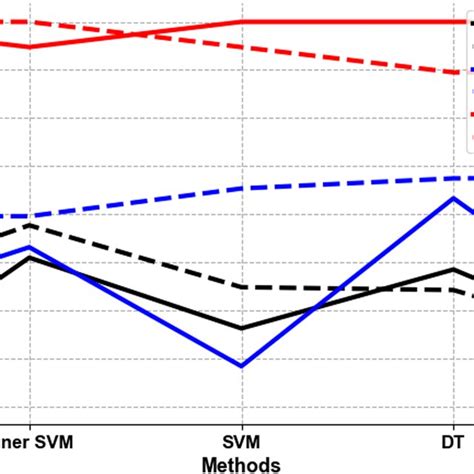Comparison Of Reduced And Unreduced Classification Prediction Accuracy