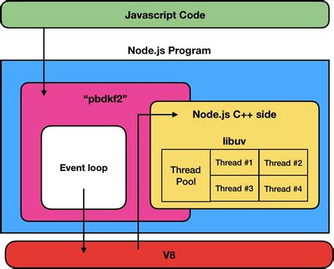 🧵 Did You Know Nodejs Isnt Really Single Threaded When It Comes To