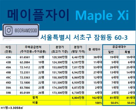 메이플자이 청약일정 및 분양가서울특별시 서초구 잠원동 60 3 총 3307세대중 일반분양 162세대 신반포4지구 재건축정비