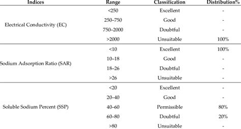 Suitability Classification For Agricultural Irrigation From Groundwater Download Scientific