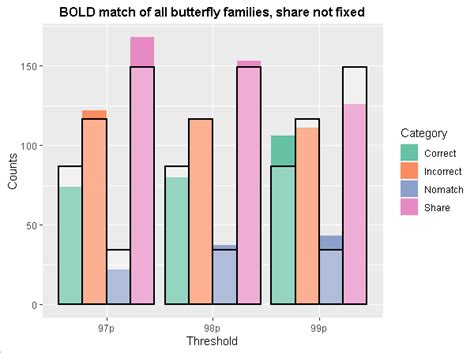 Any Effective Way Of Visualizing Expected Results From Chi Square