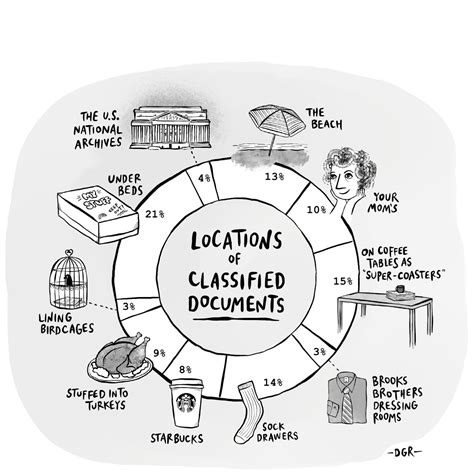 Classified Documents