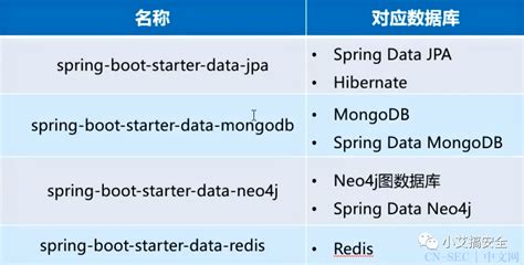 Springboot入门笔记第三篇 ｜ Springboot数据访问 Cn Sec 中文网