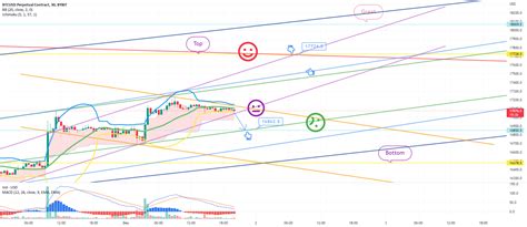 December Bitcoin Bybit chart analysis BitCoinGuideによるBYBIT BTCUSD Pの分析 TradingView