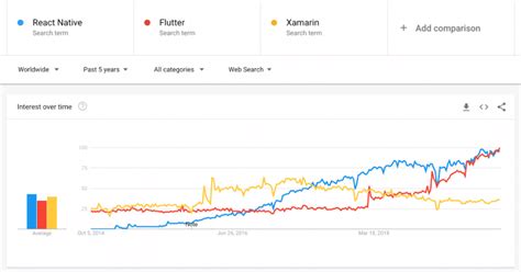 Xamarin Vs Flutter Vs React Native Trends Popularity Performance