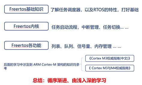Freertos基础:freertos入门 Freertos基础:freertos入门