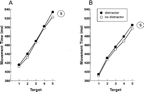 Mean Movement Time As A Function Of Target Position For Trials With And