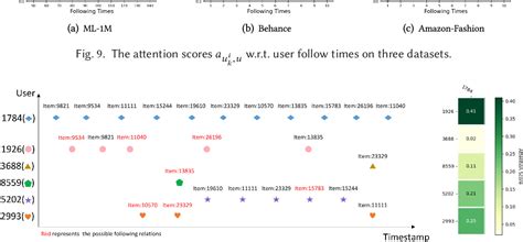 Figure 1 From Explainable Hyperbolic Temporal Point Process For User
