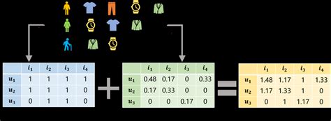 The Process Of The Adjacency Matrix Download Scientific Diagram
