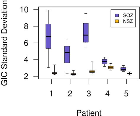 interictal localization of the seizure onset zone using high frequency
