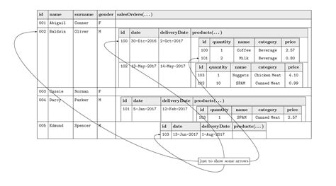 Tikz Pgf Nesting Pgfmatrix For The Nested Relational Model Tex