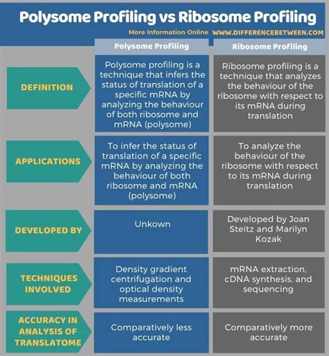 Polysome Profiling Vs Ribosome Profiling Tabular Form