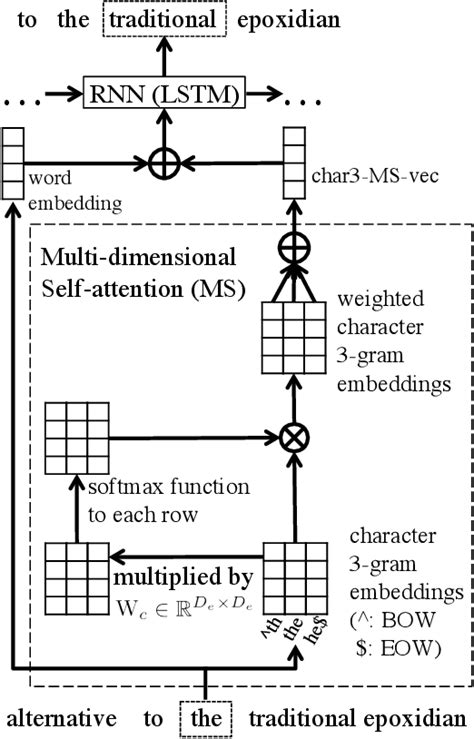 Figure 1 From Character N Gram Embeddings To Improve Rnn Language Models Semantic Scholar