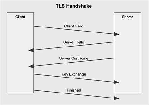 Securing Your Communications A Deep Dive Into Mutual Tls By Pranav Vedma Sep 2024 Medium