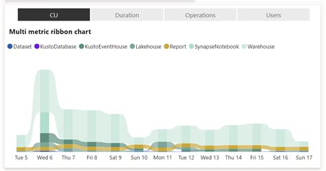 What Is Using Up All My Microsoft Fabric Capacity A Quick Guide To
