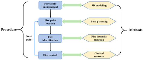 Application Strategy Of Unmanned Aerial Vehicle Swarms In Forest Fire Detection Based On The