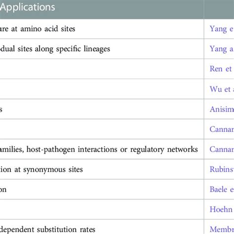 applications of codon substitution models download scientific diagram