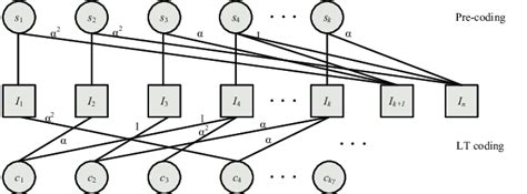The Bipartite Graph Of Raptorq Code Download Scientific Diagram