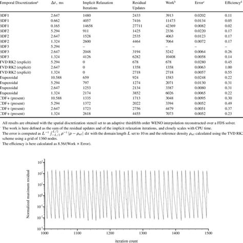 Work Needed By Several Temporal Discretization Schemes To Solve The
