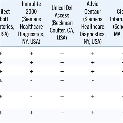 Comparison Of Cross Reactivity Of Insulin Analogs In Various Insulin Assays Download Table