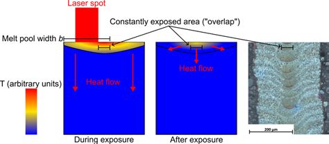 Illustration Of The Hypothesized Local Overheating And Solidification Download Scientific