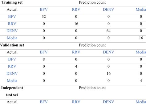 A Confusion Matrix Showing The Accuracy Of Differentiating Arboviruses Download Scientific