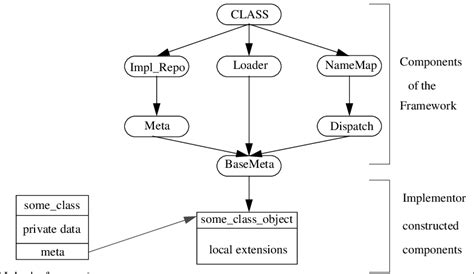 Layout Of A Class Object Download Scientific Diagram